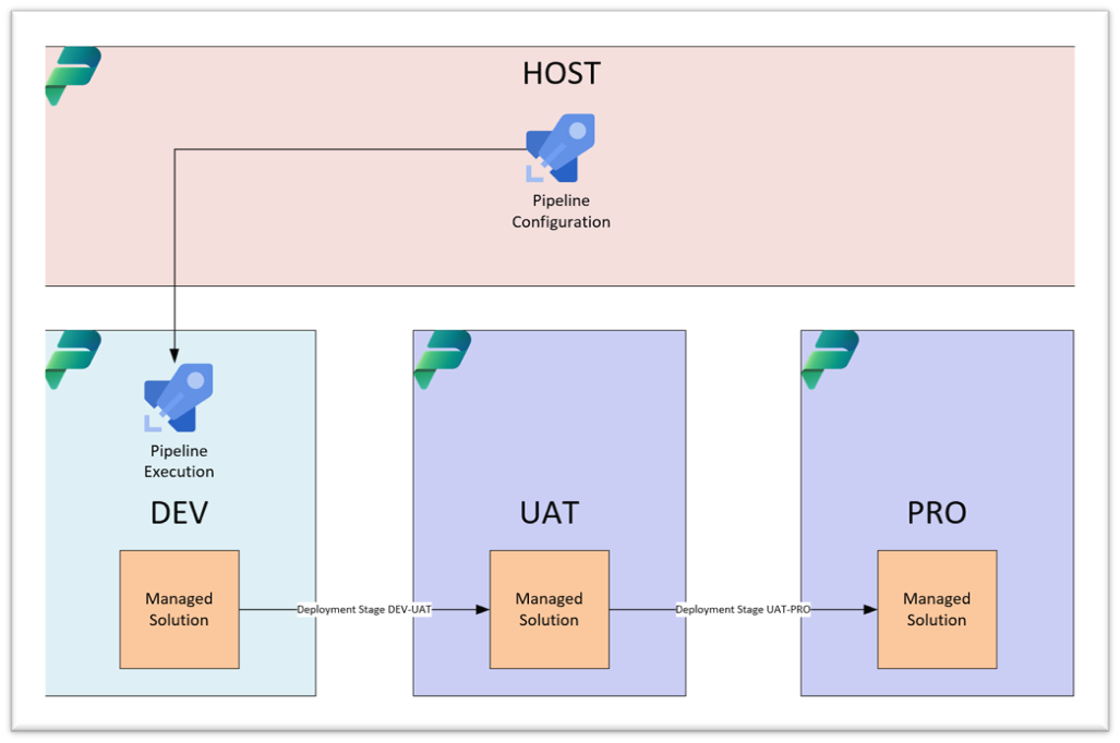 Power Platform Pipelines - Power Platform Ninja